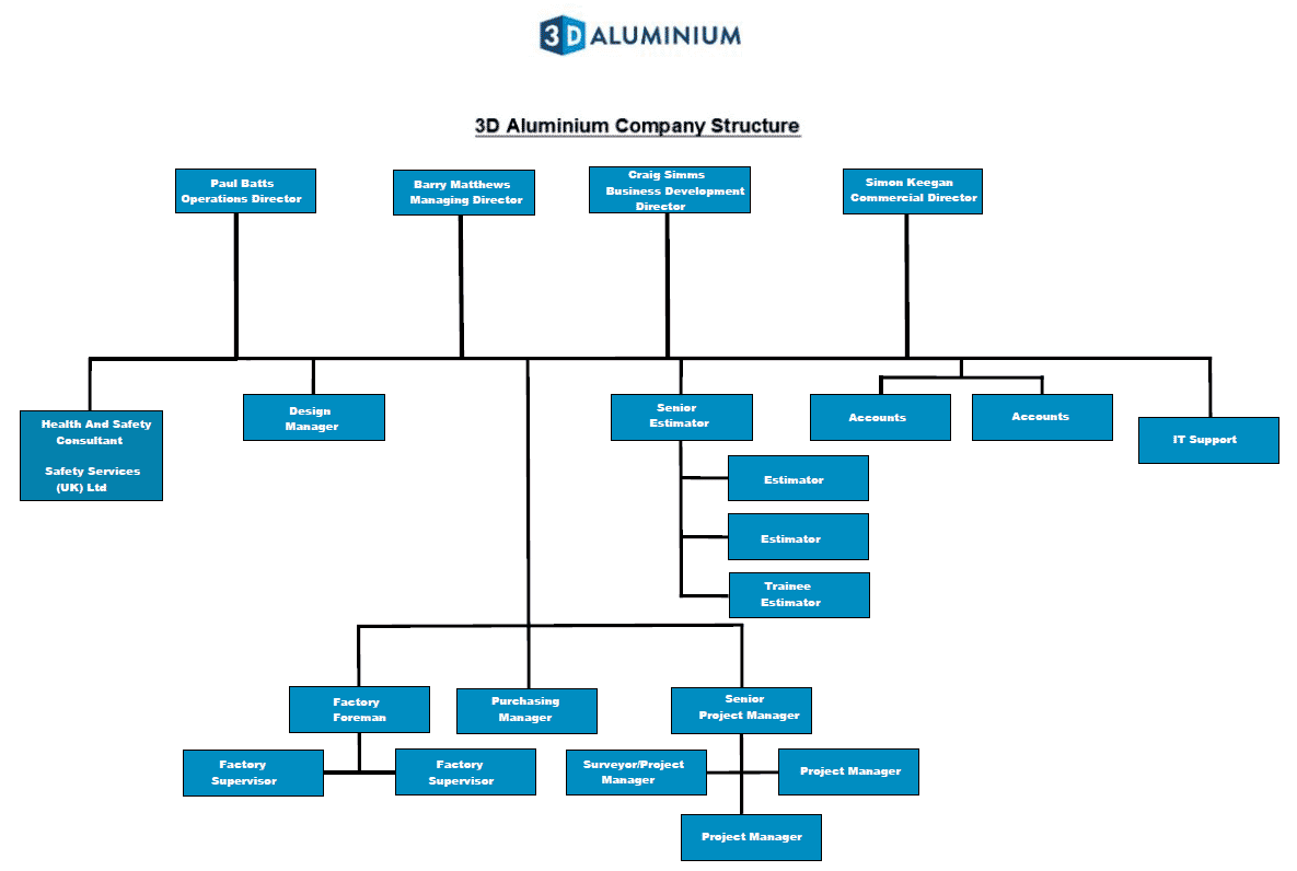 Company Structure | 3d Aluminium